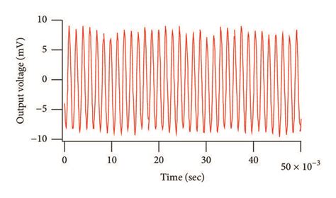output waveforms from matched impedance setup utilizing sinusoidal