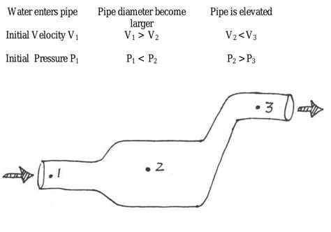 Use This Diagram To Explain Bernoullis Equation How Does