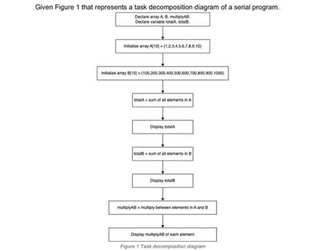 Solved Given Figure 1 That Represents A Task Decomposition Chegg Com