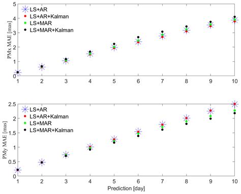 Polar Motion Ultra Short Term Prediction Of Least Squaresmultivariate Autoregressive Hybrid
