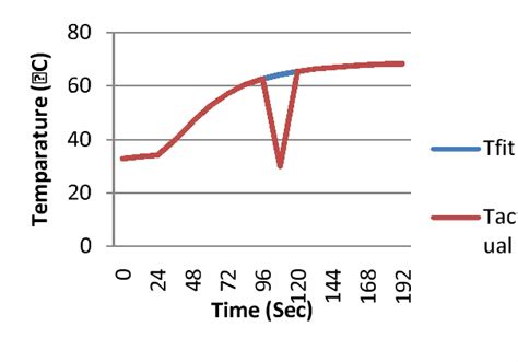 Figure 3 From Design Of A Generic Fuzzy Based Sensor Data Validation Algorithm For A Chemical
