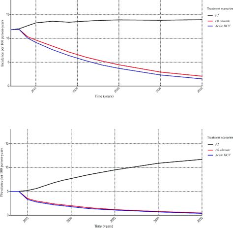 Short Term Epidemiological Hepatitis C Virus Impact Among HIV Positive Download Scientific