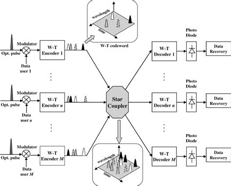 A Typical Wavelength Time Ocdma Network Download Scientific Diagram
