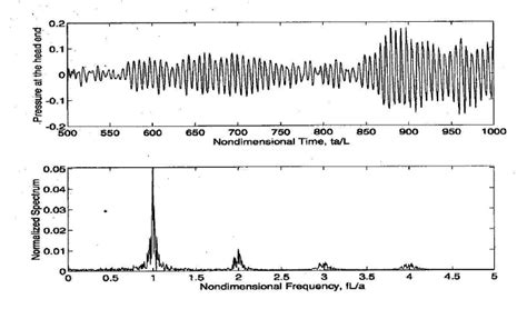 3 The Pressure Oscillations And Power Spectrum Of A Combustor