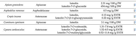 Content of luteolin and/or its derivative(s) in different plant species ...