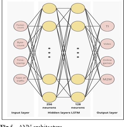 Figure 5 From Traffic Type Recognition In 6g Software Defined Networking For Telepresence