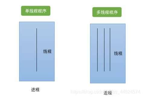 Linux——线程的创建linux创建线程 Csdn博客 Linux——线程的创建linux创建线程 Csdn博客