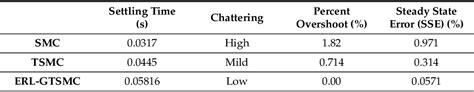 Table 1 From Hybrid Control Of The Dc Microgrid Using Deep Neural