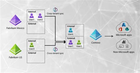 Emerging Attacker Exploit Microsoft Cross Tenant Synchronization