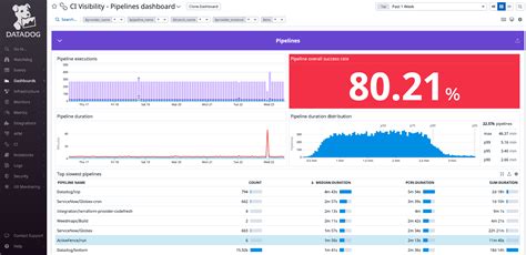Datadog Rum Dashboards At William Melendez Blog