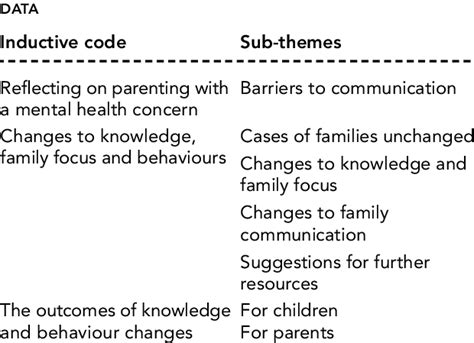 Inductive Codes And Themes From Interview Download Table