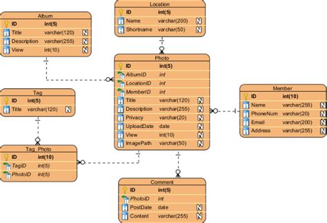 Diagram Of Physical Data Model Physical Model Data Example D