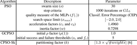 Parameters Of The Particle Swarm Algorithms Download Table