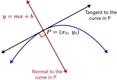 Tangent Line And Normal Line To A Curve Formulas And Examples