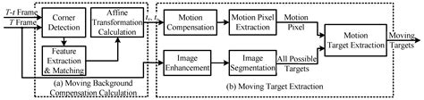 On Satellite Implementation Of Real Time Multi Object Moving Vehicle Tracking With Complex