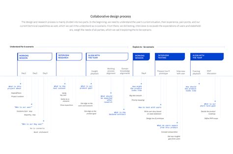 Sos Ibm Inventory Management Console On Behance