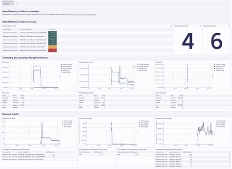 Opentelemetry Collector Self Monitoring — Dynatrace Docs