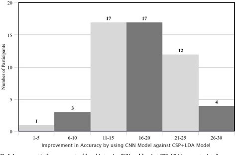 figure 5 from classification of motor imagery eeg using deep learning