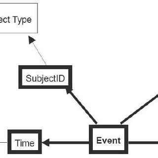 Example Of A Schema Automatically Derived From The Log Data Download Scientific Diagram