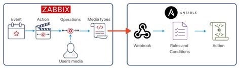 How Event Driven Ansible And Zabbix Automate It Kwame Asamoah Frimpong Posted On The Topic