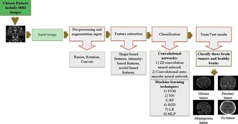 Stages Of The Proposed Methodology Download Scientific Diagram