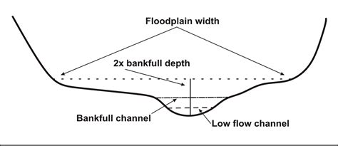 Floodplain Width