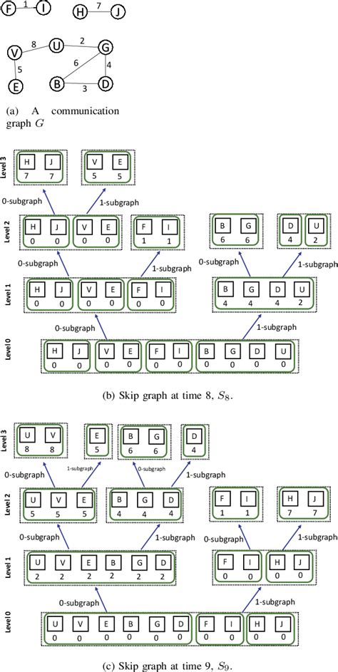 Skip Graph Semantic Scholar