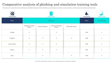 Comparative Analysis Of Phishing And Simulation Training Tools Ppt