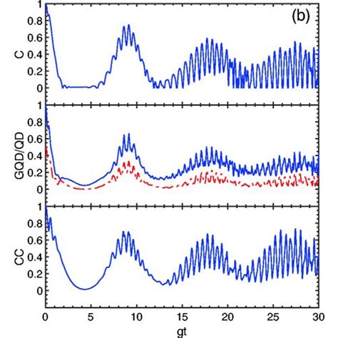 Time Evolution Of C Solid Line Qd Solid Line And Gqd Dot Dashed