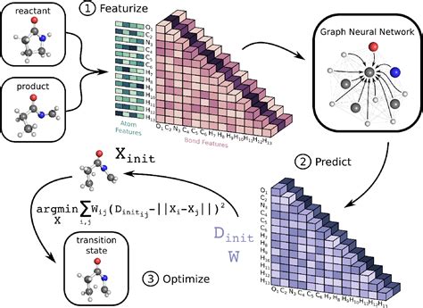 Figure 1 From Generating Transition States Of Isomerization Reactions With Deep Learning