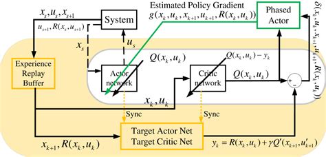 actor critic reinforcement learning with phased actor ai research