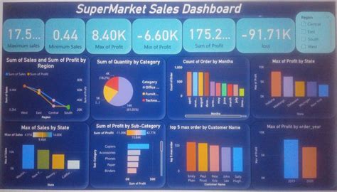 Aditya Raj On Linkedin Dataanalytics Salesdashboard Businessintelligence Supermarketsales