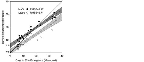 Evaluation Of A Metabolic Cotton Seedling Emergence Model