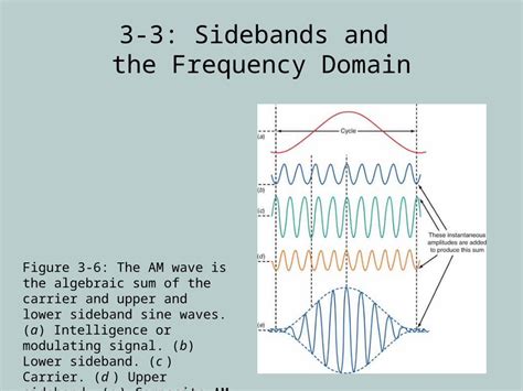 Pptx Principles Of Electronic Communication Systems Chapter 3