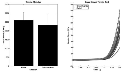 Equal Biaxial Tensile Results Of Adsc Tehv Leaflets Left The Tangent Download Scientific