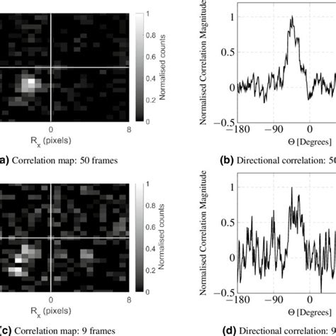 Ensemble Cross Correlation For 32 X 32 Pixels Interrogation Window