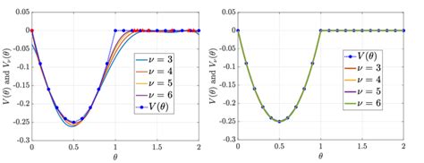 Verification And Synthesis Of A Circular Cbf B X θ θ − −x 2 For The