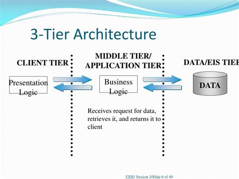 Ppt Introduction To J2ee Architecture Powerpoint Presentation Free