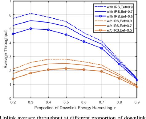 Figure 3 From Throughput Optimization For Uav Wpcn Systems With
