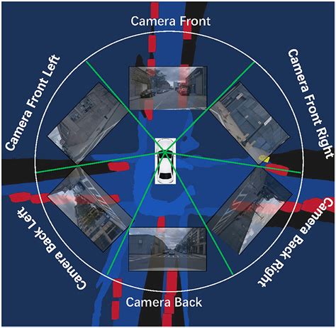 frontiers surrounding aware representation prediction in birds eye