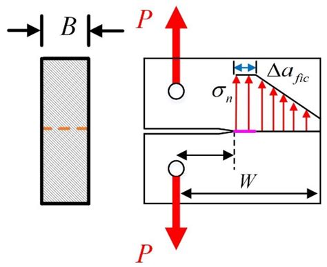 Application Of A Closed Form Model In Analyzing The Fracture Of Quasi Brittle Materials