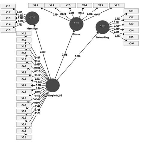 Gambar 1 Loading Factor Indikator Variabel Implementasi Kebijakan