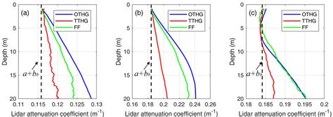 Phase Function Effects On The Lidar Attenuation Coefficient Under A