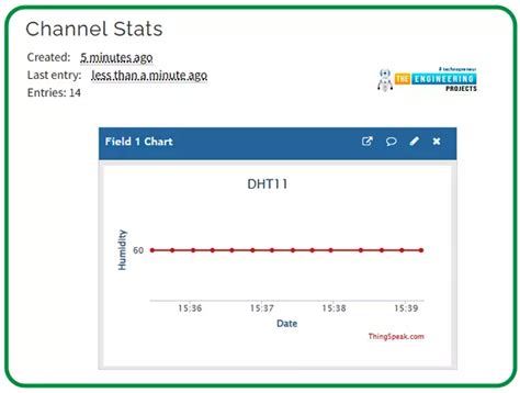 Esp32 Dht11 Interfacing With Thingspeak Webserver The Engineering Projects Artofit