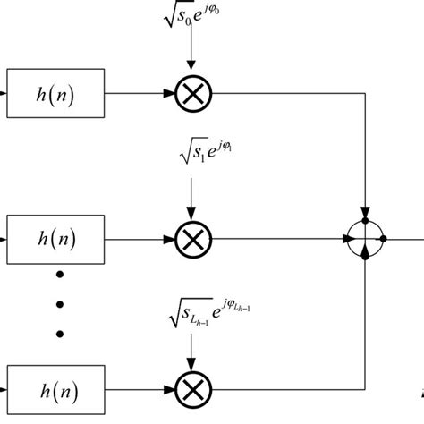 Periodic Autocorrelation Of Gaussian White Noise Download Scientific Diagram