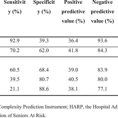 The Predictive Values Of Three Screening Instruments Predicting