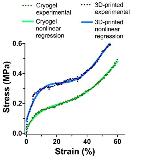 strain stress test curves for cryogelated and 3d printed matrices the