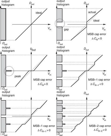 Histogram‐based Calibration Of Capacitor Mismatch In Sar Adcs