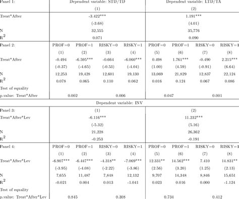 Robustness Iv Regressions Download Table