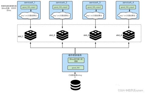 redis 热 key 是什么问题，如何导致的？有什么解决方案？ 热key问题 如何解决 csdn博客